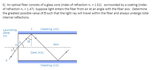 An optical fiber consists of a glass core (index of | Chegg.com