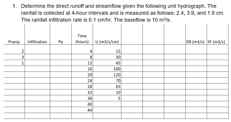 Solved 1. Determine the direct runoff and streamflow given | Chegg.com