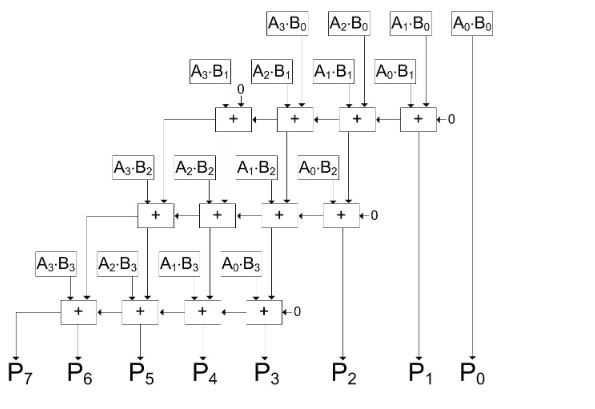 Solved Q1. For the 4-bit unsigned multiplier shown in | Chegg.com