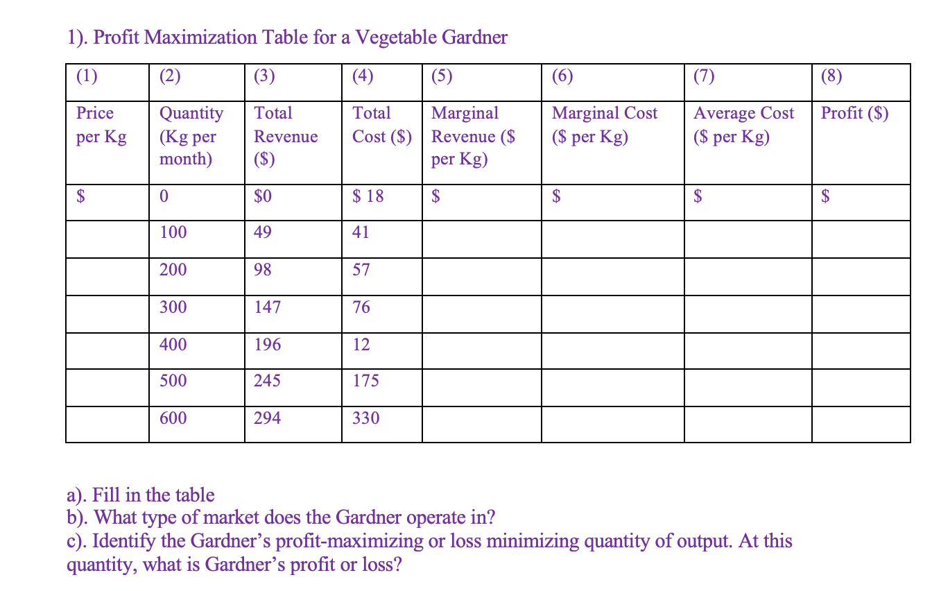 Solved 1). Profit Maximization Table for a Vegetable Gardner | Chegg.com