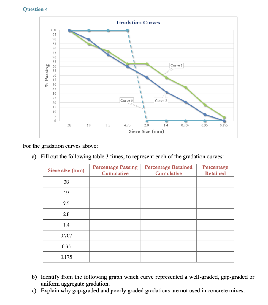 Solved Question 4 Gradation Curves Curve 1 % Passing 100 95 | Chegg.com