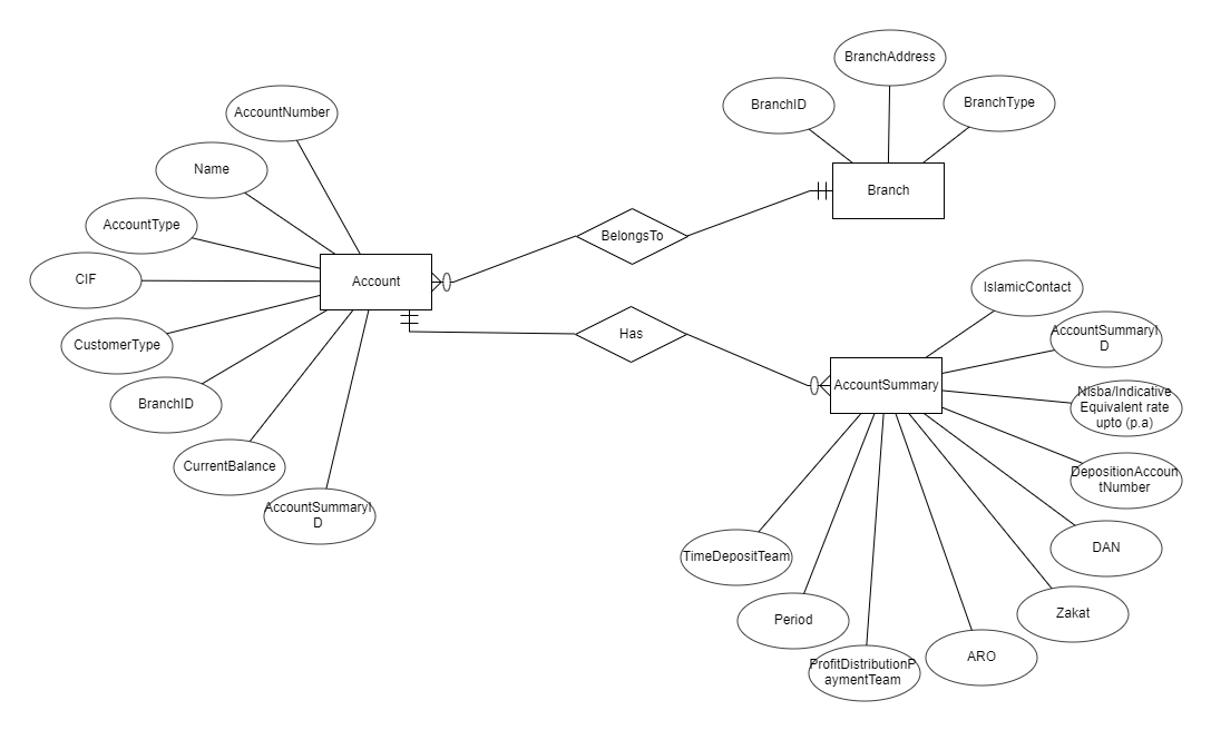 Solved Develop Enhanced ERD based on your ERD in prior | Chegg.com