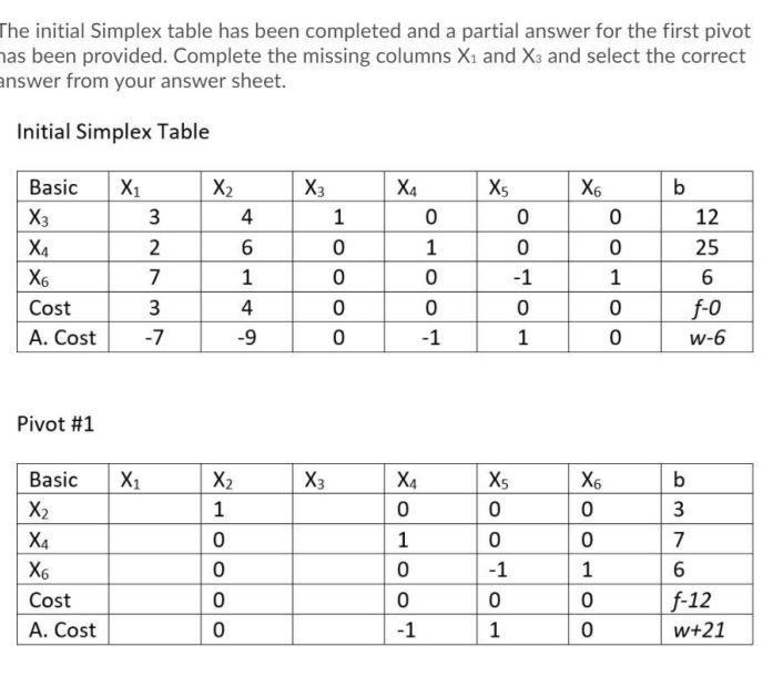 Solved The initial Simplex table has been completed and a | Chegg.com