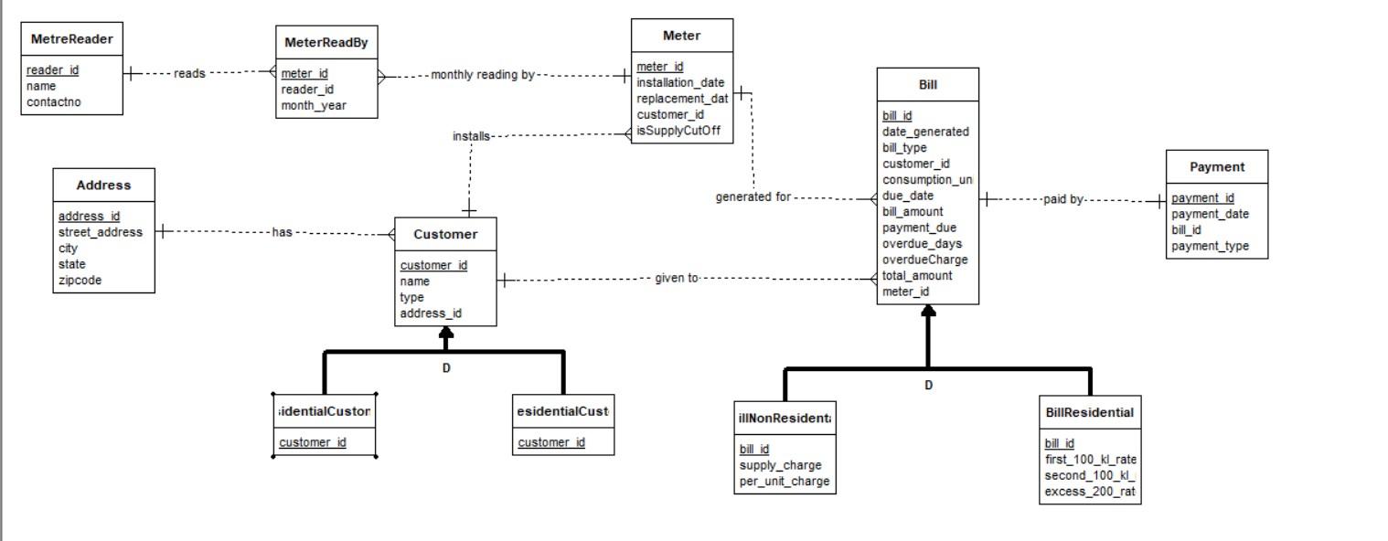 This is my current ERD Diagram. The new question | Chegg.com