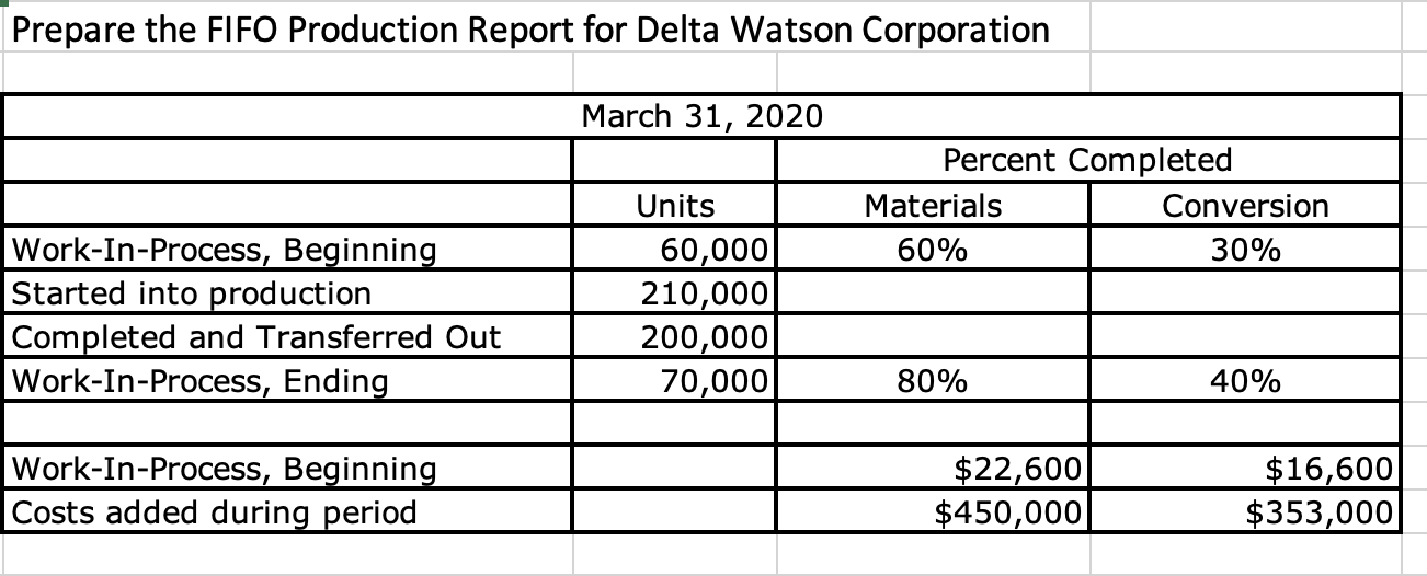 Solved Prepare the FIFO Production Report for Delta Watson | Chegg.com