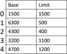 Solved using memory management segmentation, draw the memory | Chegg.com