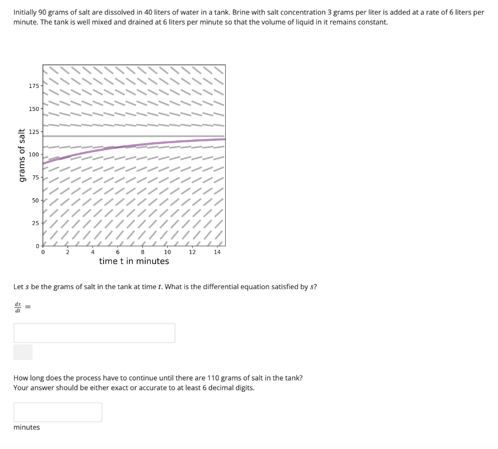Solved Initially 90 grams of salt are dissolved in 40 liters | Chegg.com