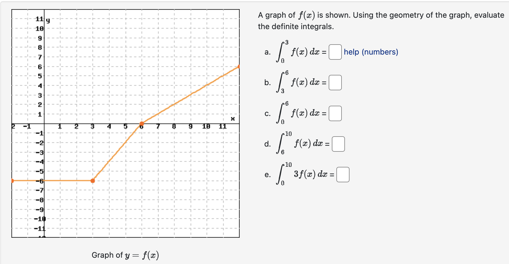Solved A graph of f(x) ﻿is shown. Using the geometry of the | Chegg.com