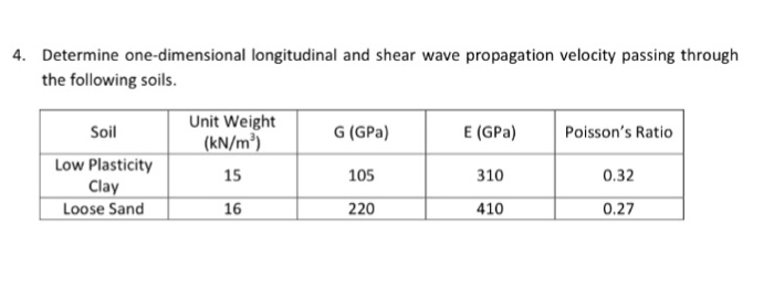 Solved Determine one-dimensional longitudinal and shear wave | Chegg.com