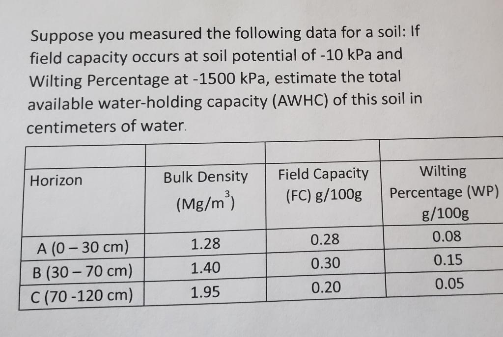 Solved Suppose you measured the following data for a soil: | Chegg.com