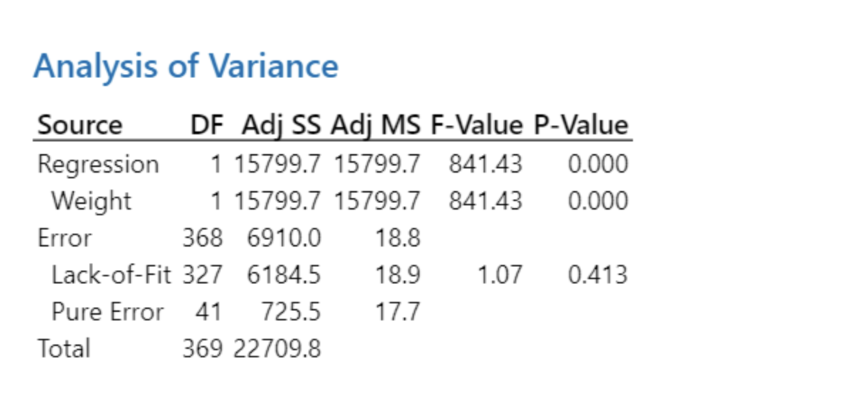 Solved The MiniTab output below is for a regression | Chegg.com