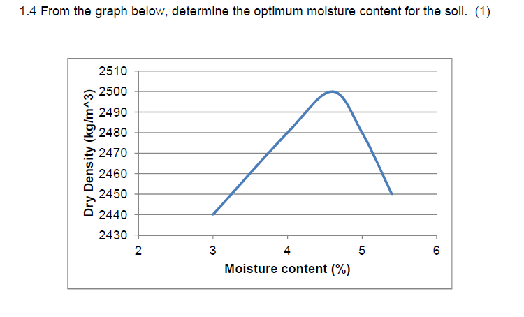 Solved 1.4 From the graph below, determine the optimum | Chegg.com