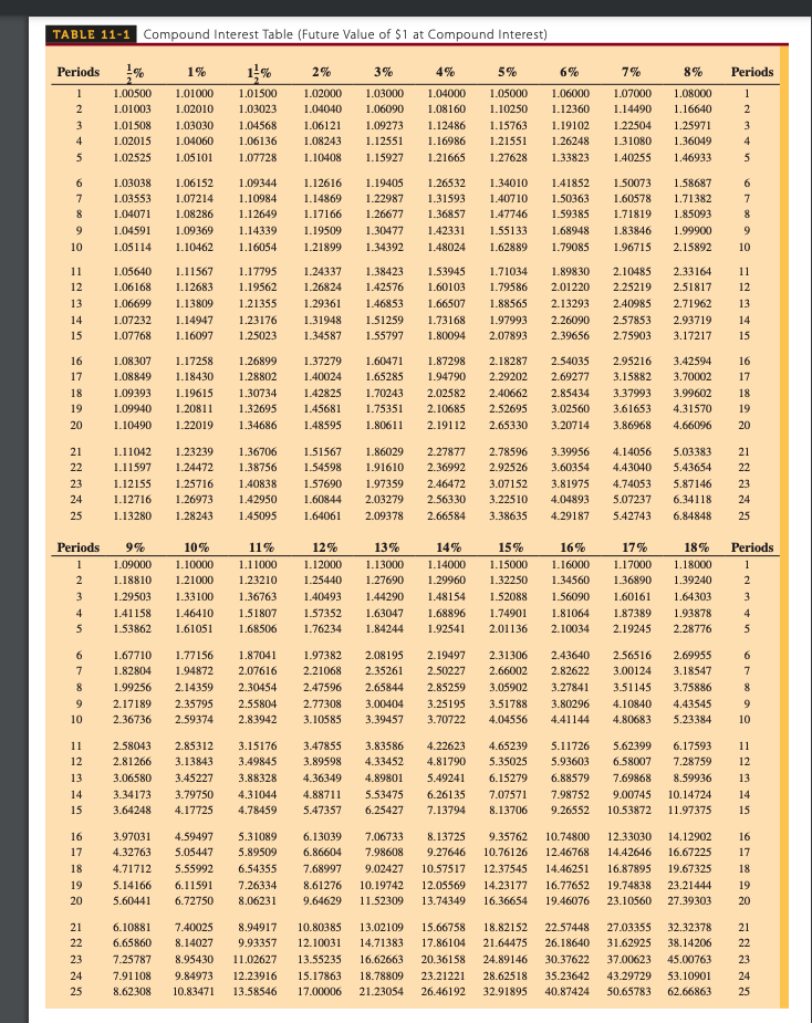 Solved TABLE 11-1 Compound Interest Table (Future Value of | Chegg.com