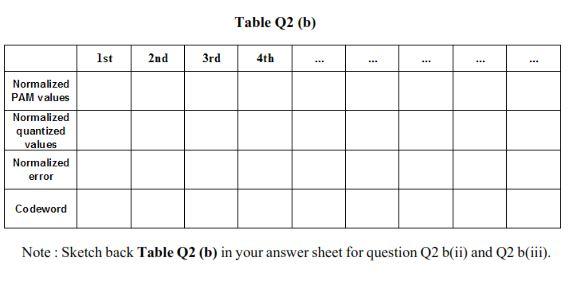 Table Q2 (b) Ist 2nd 3rd 4th ... ... ... Normalized | Chegg.com