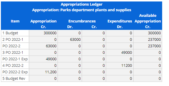 Prepare an appropriations ledger similar to Table 3-6 | Chegg.com