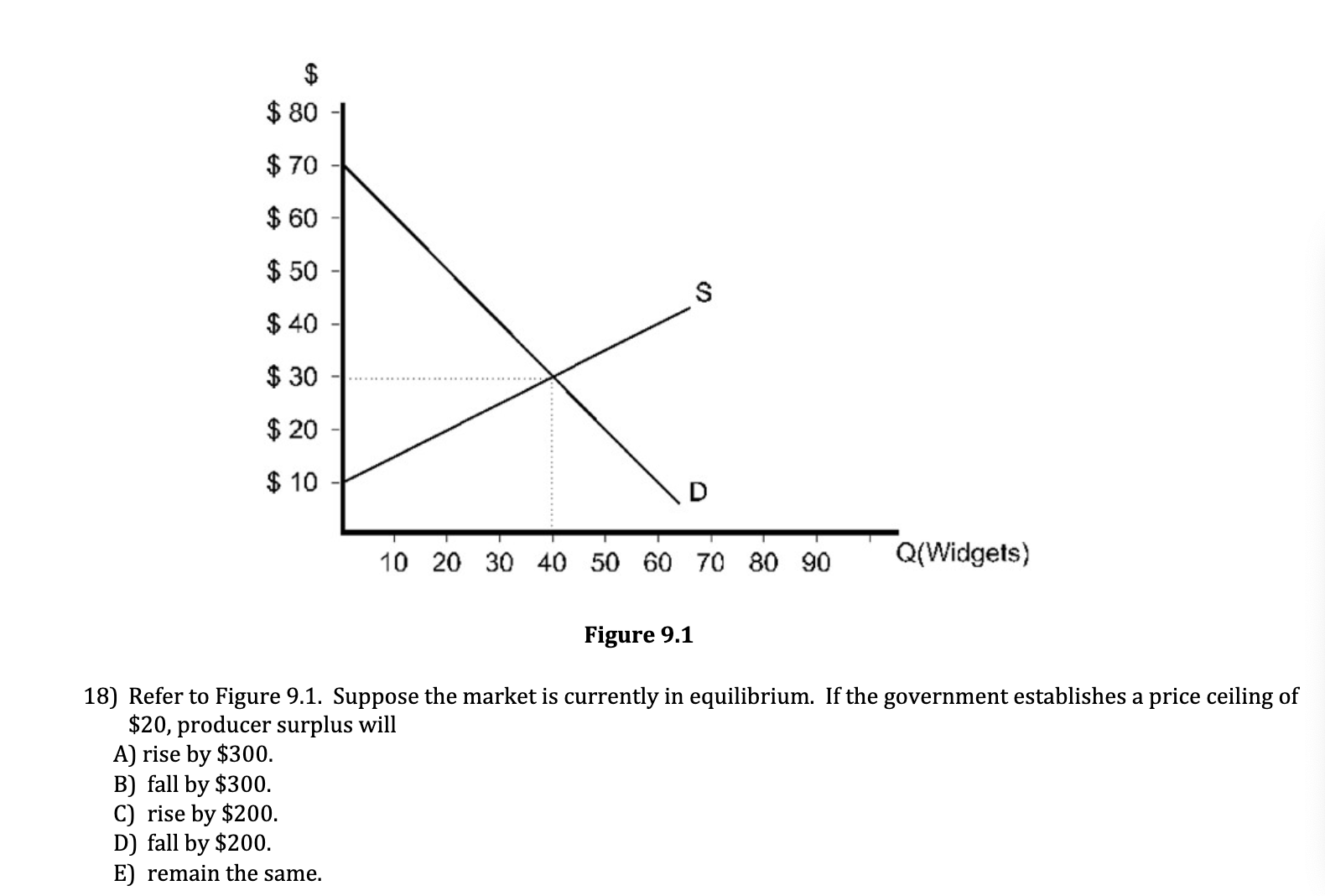 Solved $Figure 9.1Refer to Figure 9.1. ﻿Suppose the market | Chegg.com