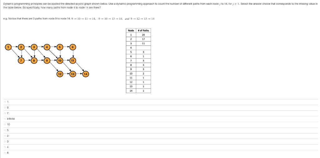 Solved Dynamic programming principles can be applied the | Chegg.com