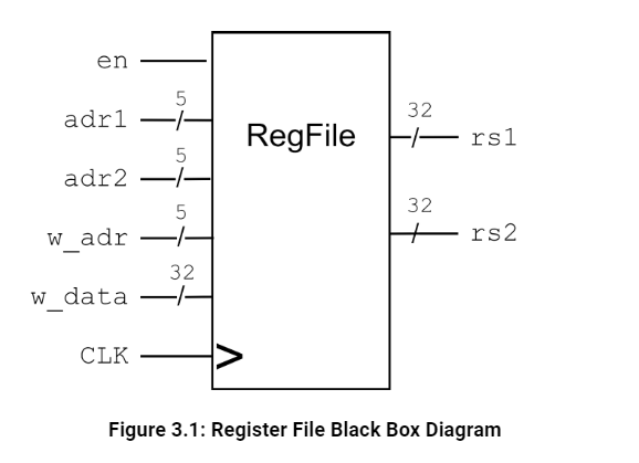 Solved Figure 3.1: Register File Black Box Diagram | Chegg.com