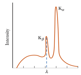Solved a) What are the origins of the Kα and Kb lines in | Chegg.com