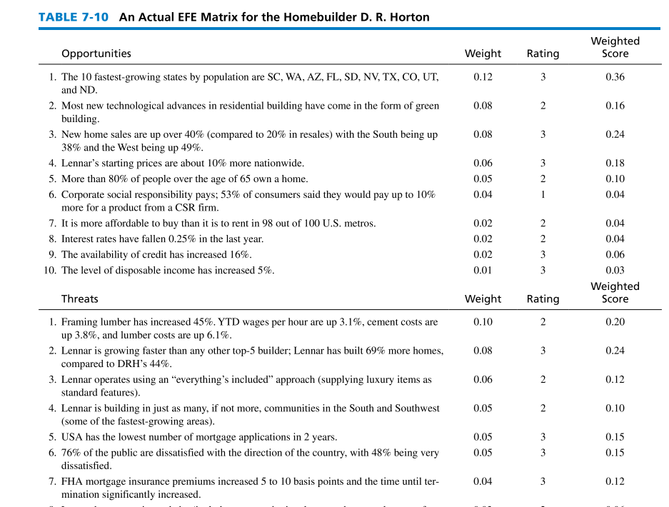 Solved Here below is an example of an EFE matrix and I want | Chegg.com