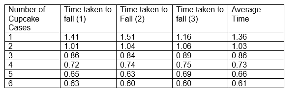 Solved Graph where is the number of cupcake cases is on the | Chegg.com