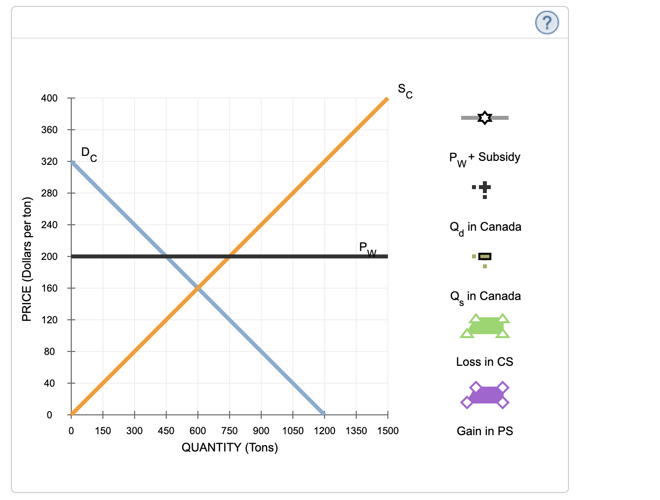 Solved The following graph shows the market for wheat in | Chegg.com