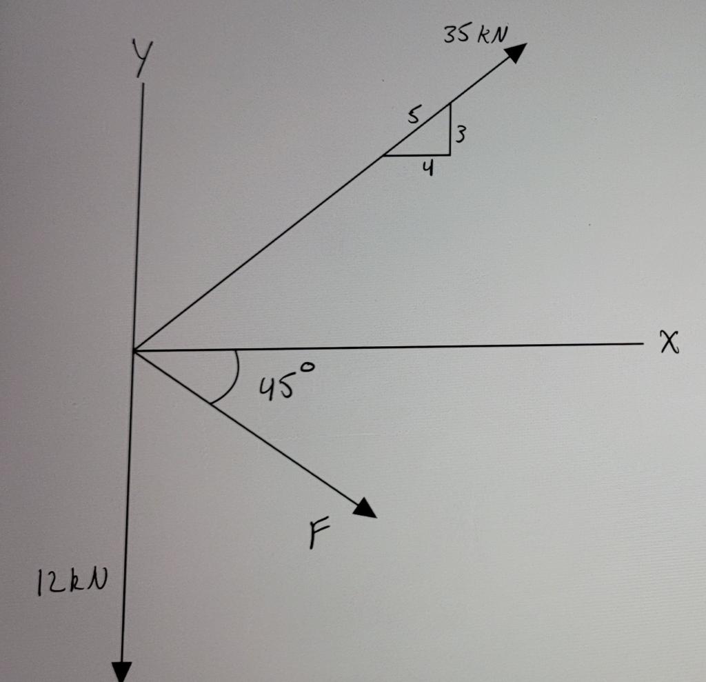 Solved Find force F so that the resultant Fr is as small as | Chegg.com