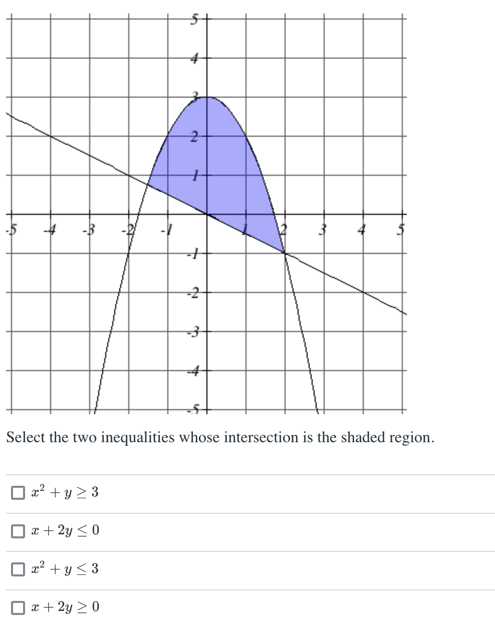 Solved Select the two inequalities whose intersection is the | Chegg.com