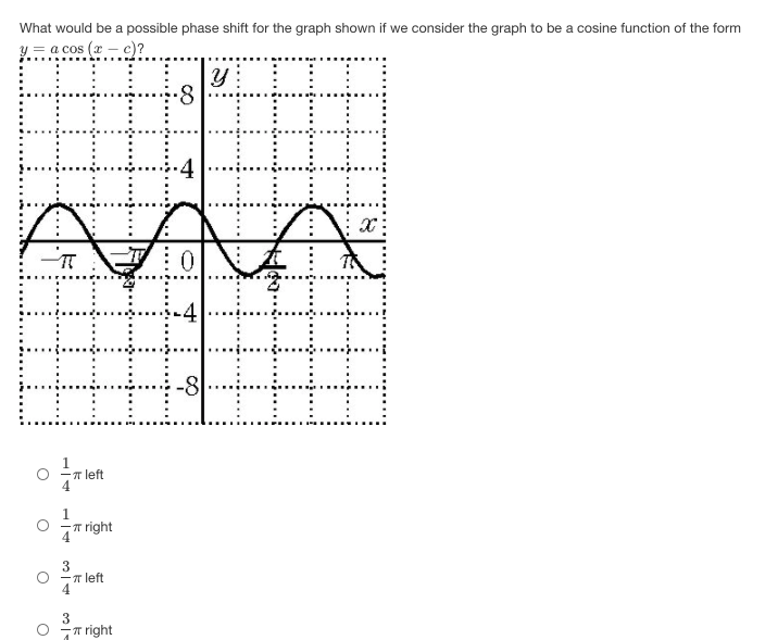 Solved What would be a possible phase shift for the graph | Chegg.com