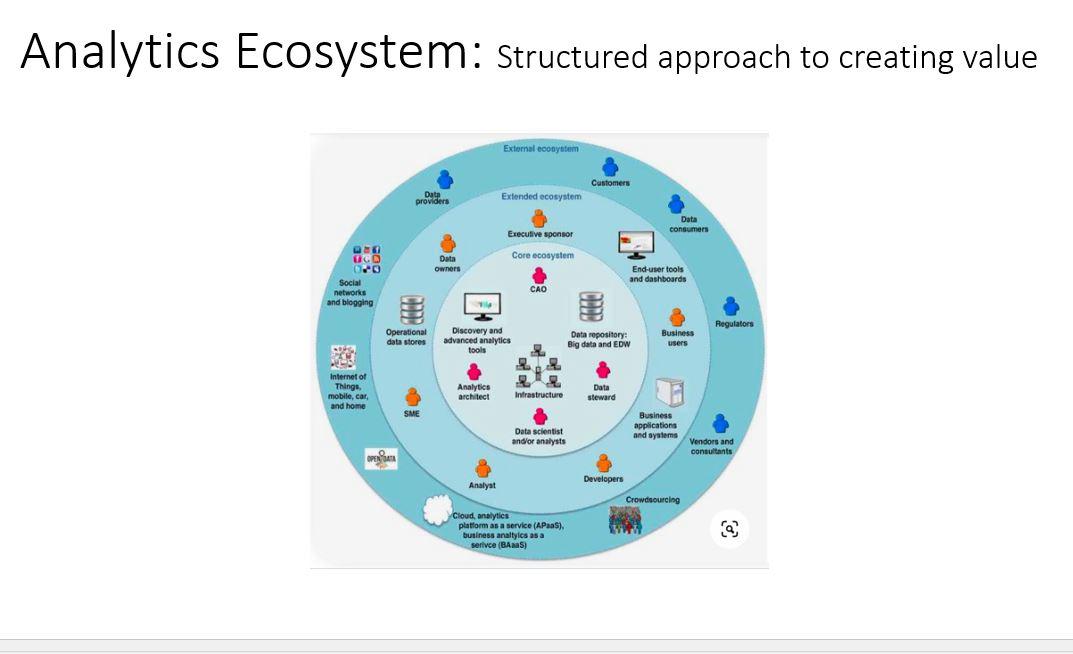 Solved •Create an Analytics Ecosystem of your place | Chegg.com