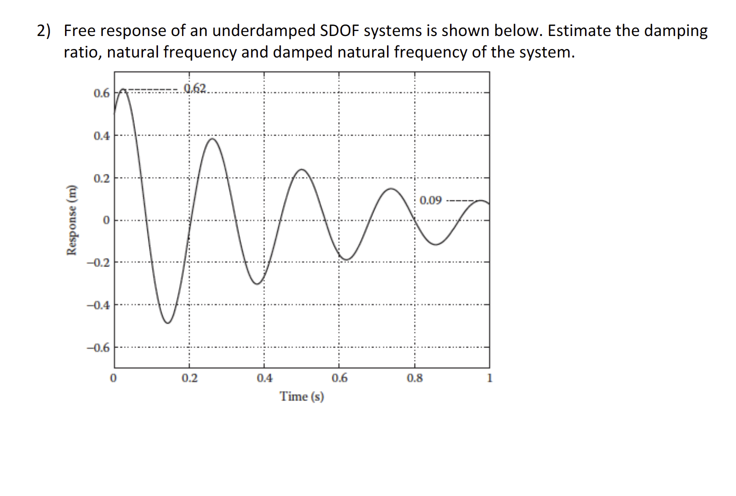Solved 2) Free response of an underdamped SDOF systems is | Chegg.com