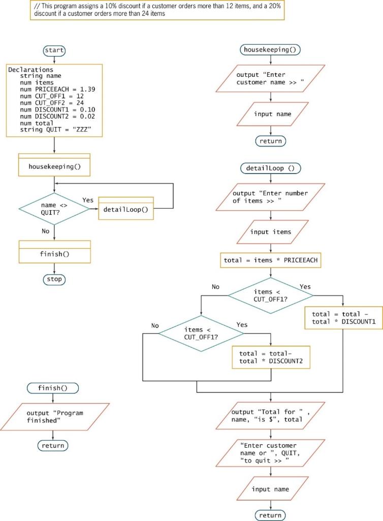 Solved // This program assigns a 10% discount if a customer | Chegg.com