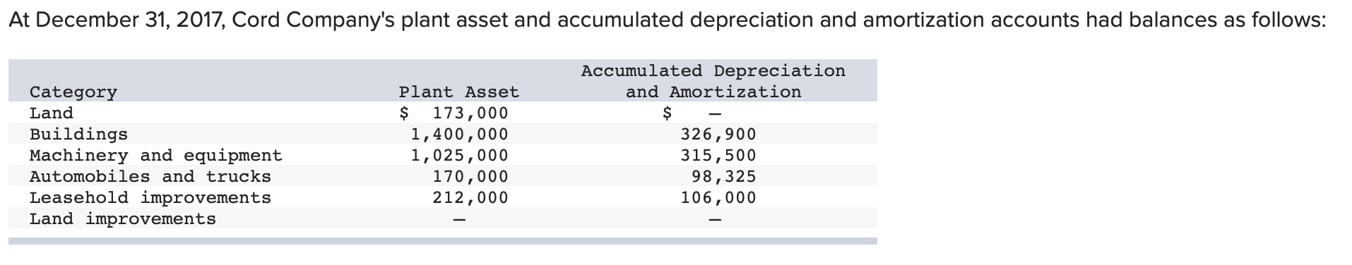 Solved Depreciation methods and useful lives: Buildings—150% | Chegg.com