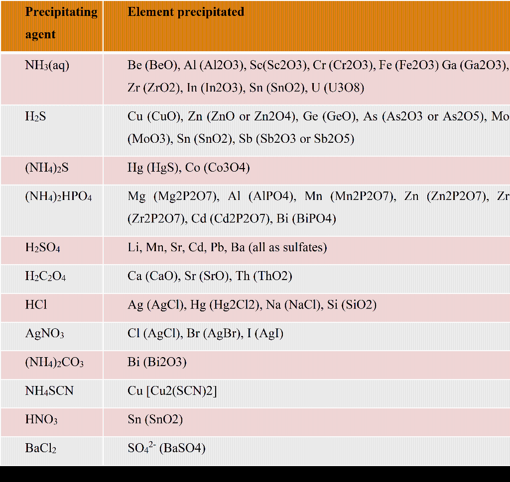 Solved Analyze the table of some common inorganic | Chegg.com