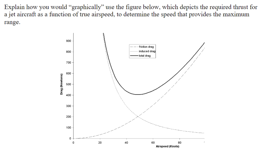 Solved Explain how you would "graphically" use the figure | Chegg.com