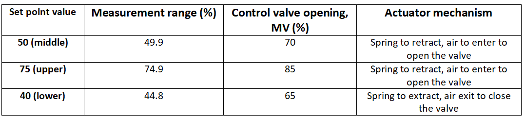 Solved the relationship between the valve opening to the | Chegg.com