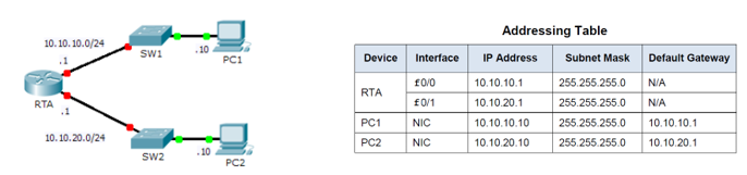 Solved Configure a small network Objectives Part A: | Chegg.com