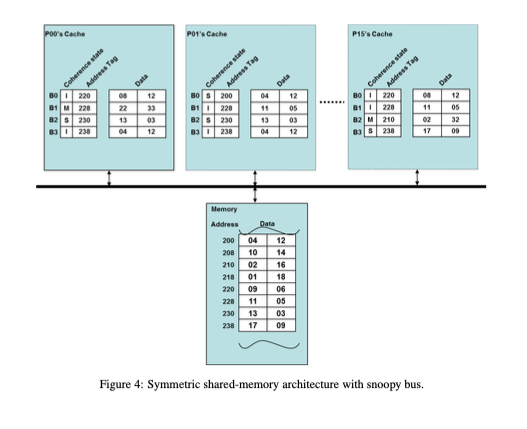 Solved Problem 3. Snooping Cache Coherence Protocol. The | Chegg.com