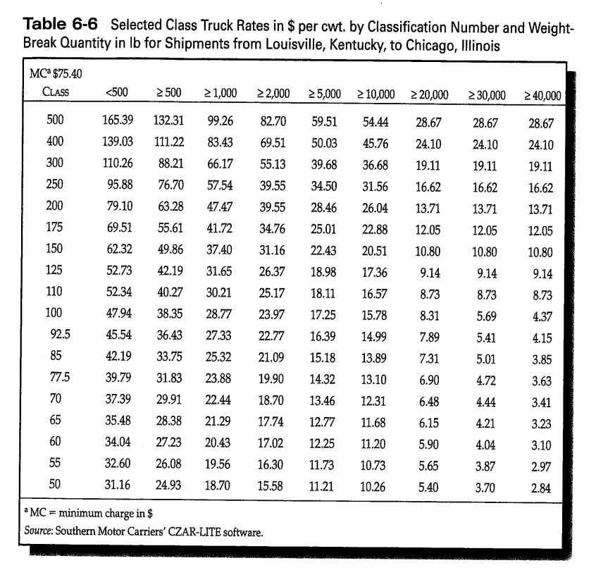 Solved Table 6-6 Selected Class Truck Rates in $ per cwt. by | Chegg.com