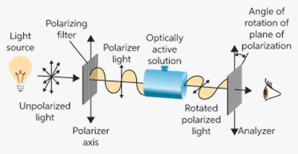 Solved A concentrated solution of a specific dextrorotatory | Chegg.com