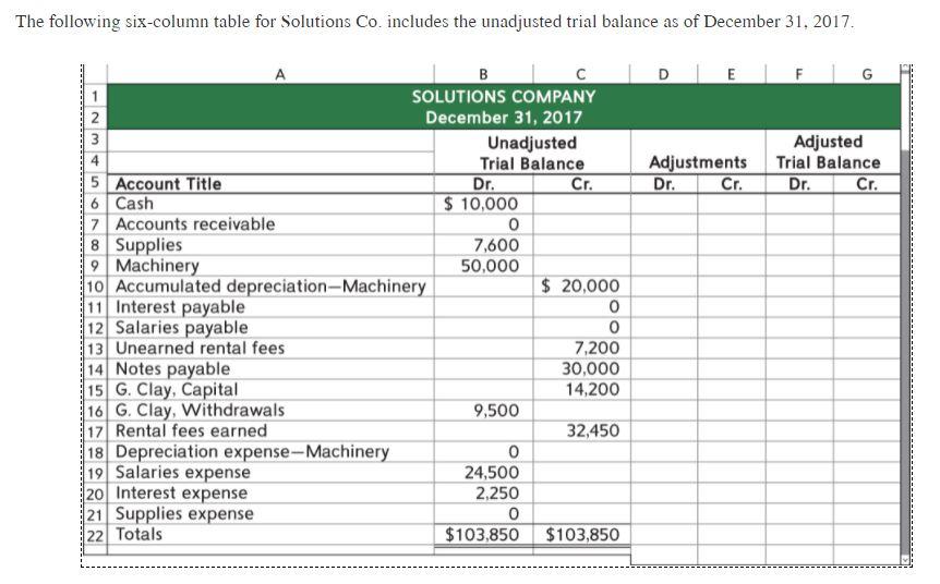 Solved The following six-column table for Solutions Co. | Chegg.com