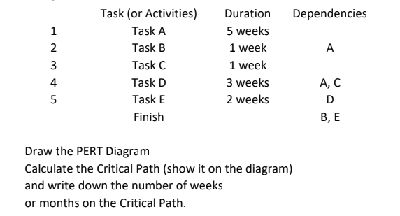 Solved Dependencies A A 1 2 3 4 5 Task (or Activities) Task | Chegg.com
