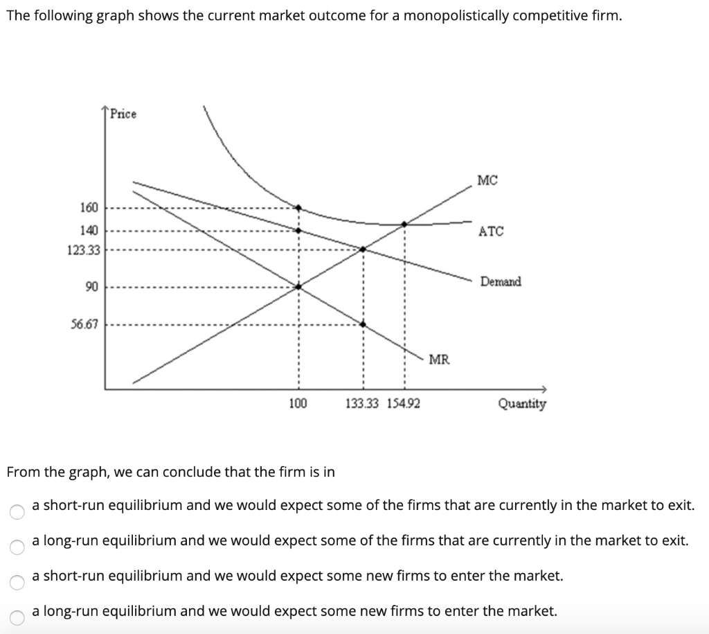 Solved The following graph shows the current market outcome | Chegg.com