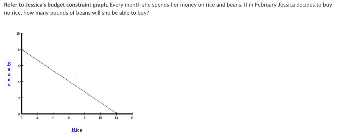Solved Refer to Jessica's budget constraint graph. Every | Chegg.com