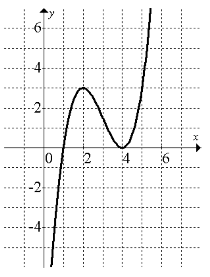 Solved Given the graph of y = f’(x), sketch two possible | Chegg.com