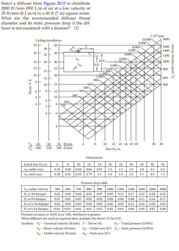 Solved Select a diffuser from Figure 20.11 to distribute | Chegg.com