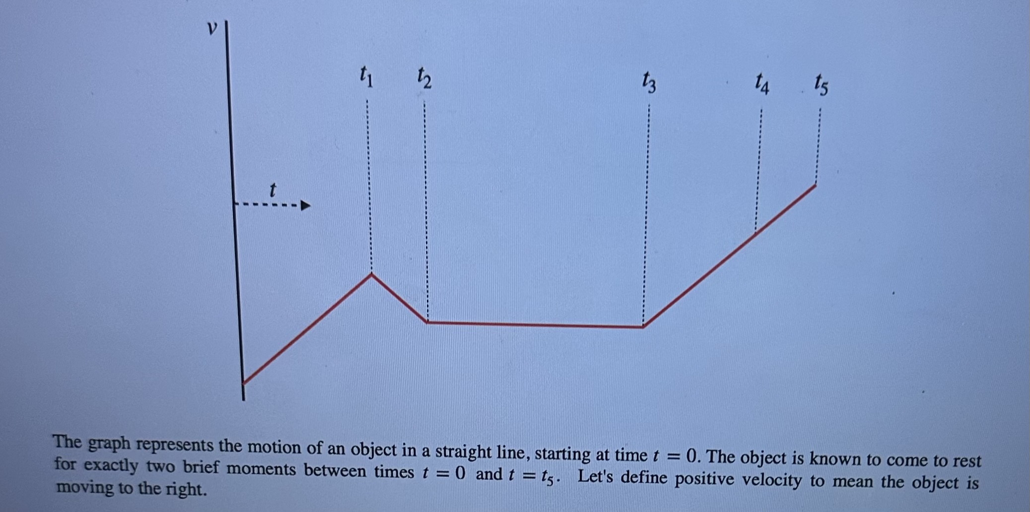 Solved The graph represents the motion of an object in a | Chegg.com