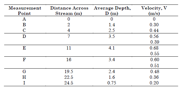 Solved Given the stream section shown below and the | Chegg.com