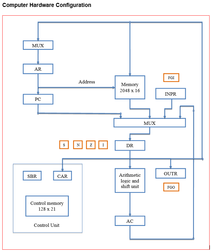 Task 3: Complete LogiSim design of the CPU: Full | Chegg.com