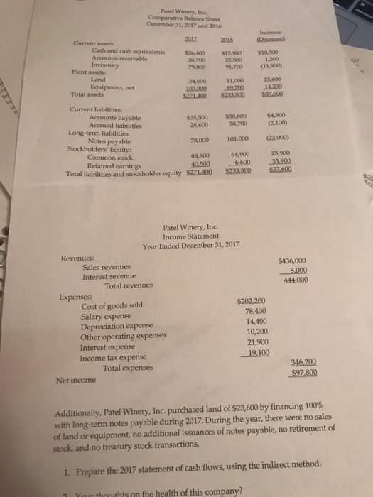Solved Patel Winery, Inc. Comparative Balance Sheet December | Chegg.com